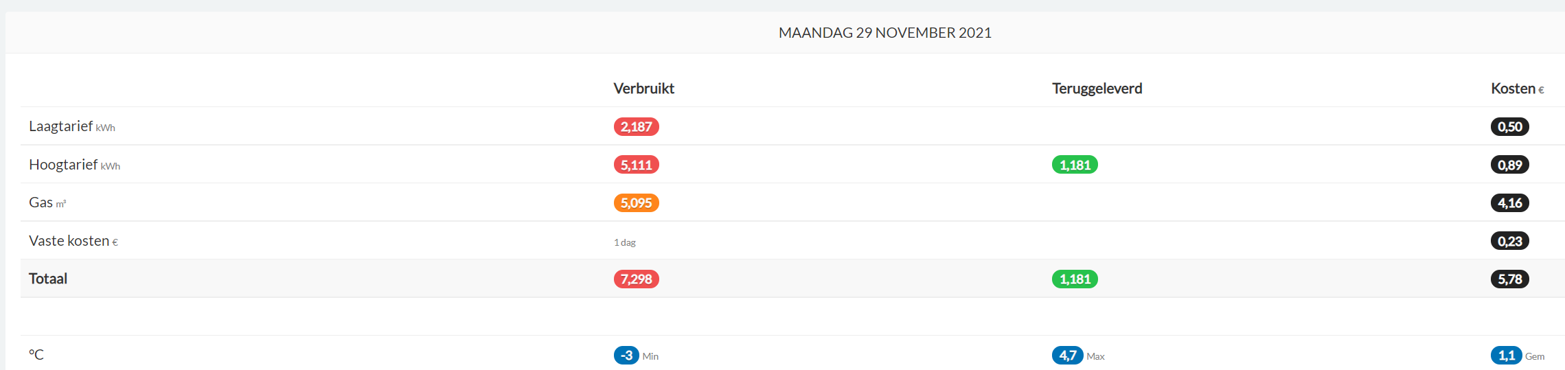 Totaalverbruik toevoegen bij "Vergelijk" · Issue #1527 · dsmrreader/dsmr-reader · GitHub