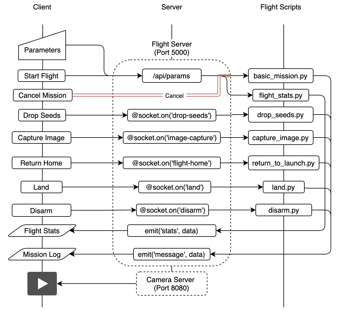 GitHub - RubenEngel/iot-seed-drone: An autonomous internet-controlled ...
