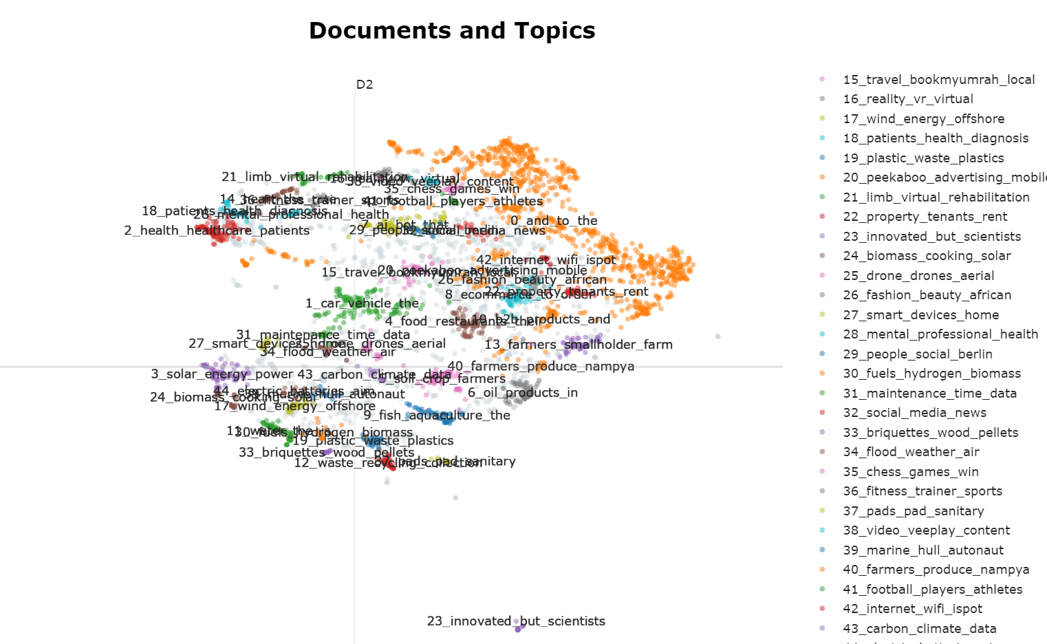 only 2 topics 0 and 1 are returnt. not even 0 · Issue #818 · MaartenGr/BERTopic · GitHub