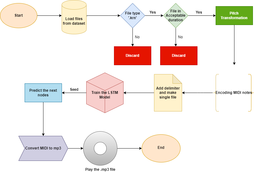 GitHub - RonakPandya072/Music_generation_using_DL: Musical notes ...