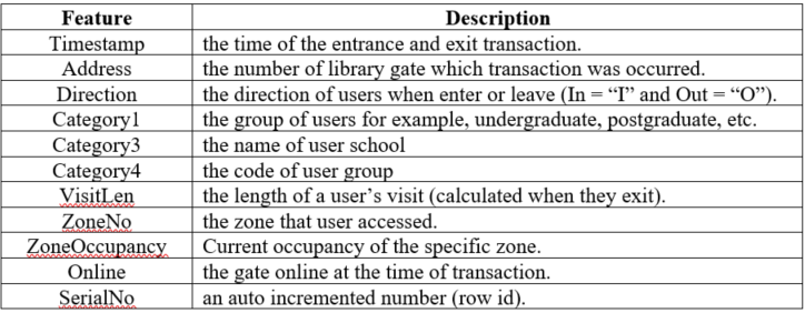 GitHub - Prin-Iamchula/Predictive-Modelling-for-Library-Occupancy: This ...