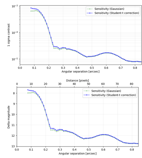 vip.metrics.contrast_curve() discrepancy · Issue #478 · vortex-exoplanet/VIP · GitHub