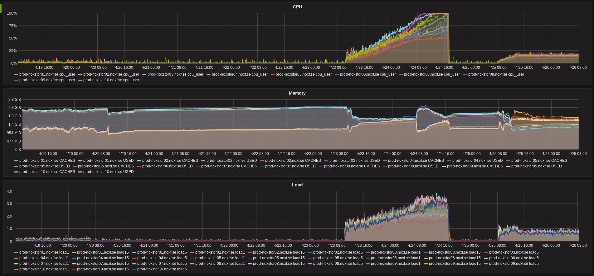 High CPU usage on minio during streaming backup with mc mirror --watch ...