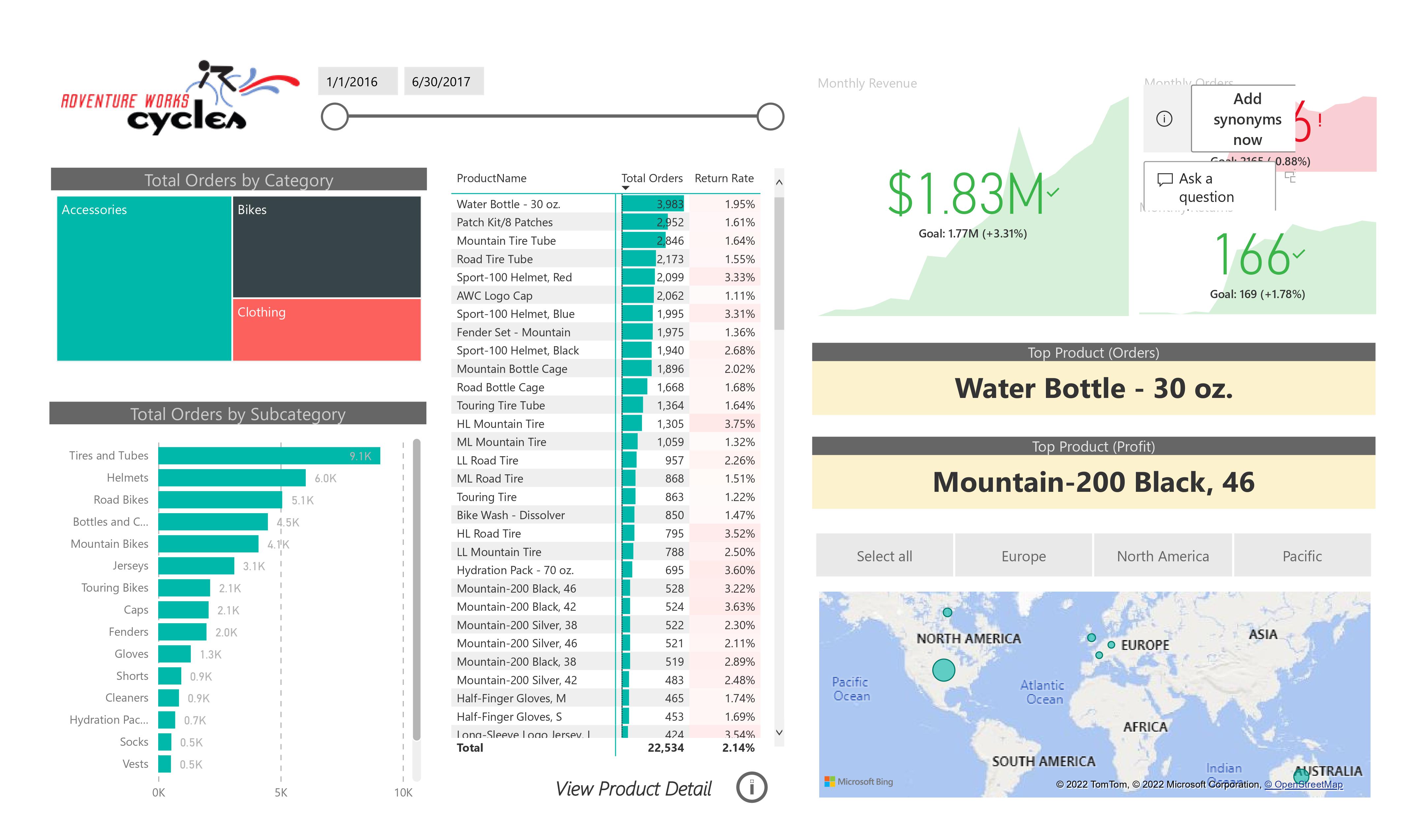 GitHub - VaishaliSharda/Adventure-Works-Cycles-dashboard: Dashboard and ...