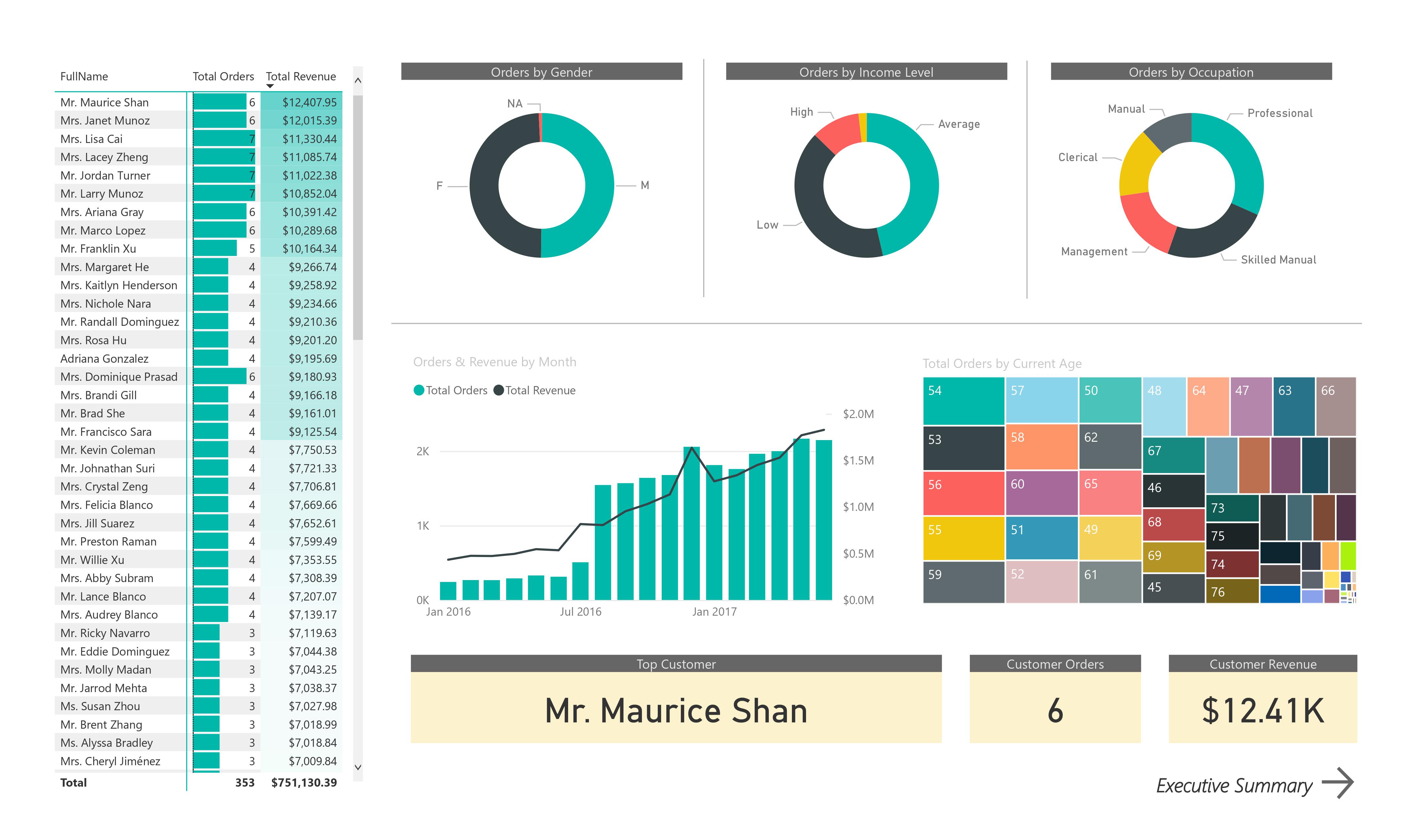 GitHub - VaishaliSharda/Adventure-Works-Cycles-dashboard: Dashboard and ...