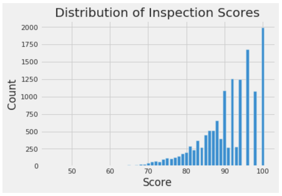 GitHub - ishita-rastogi/food-safety