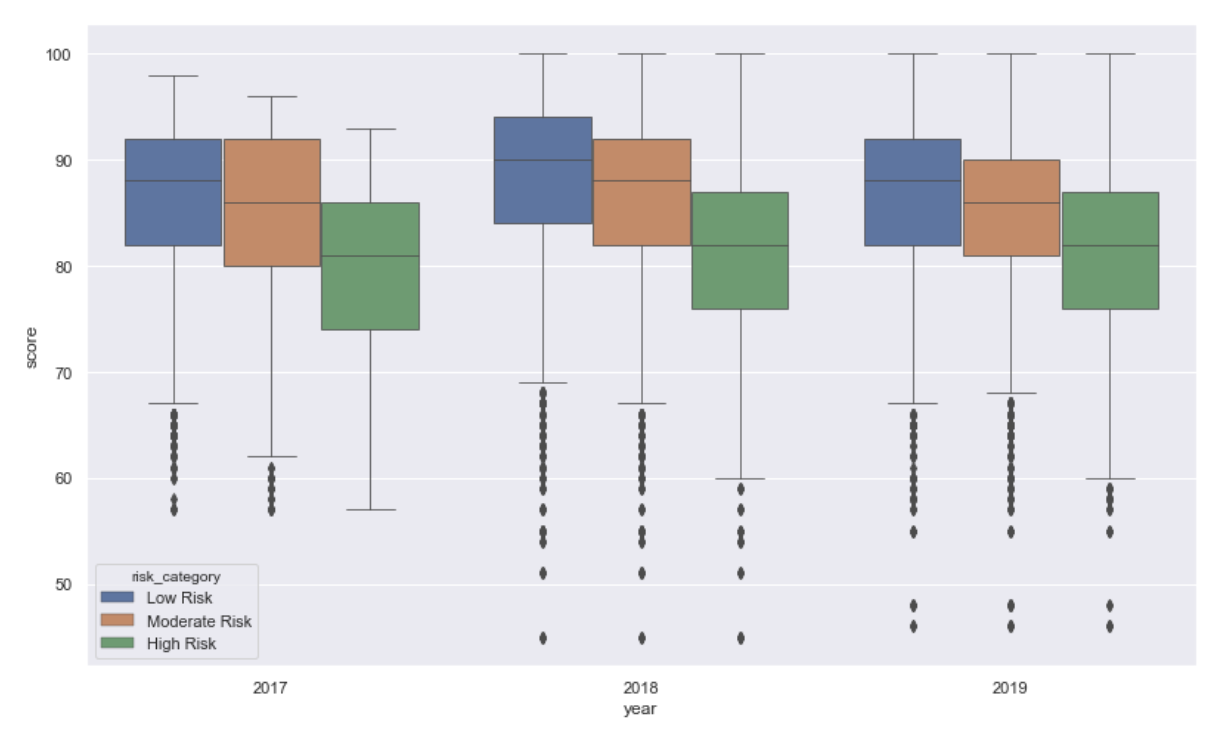 GitHub - ishita-rastogi/food-safety