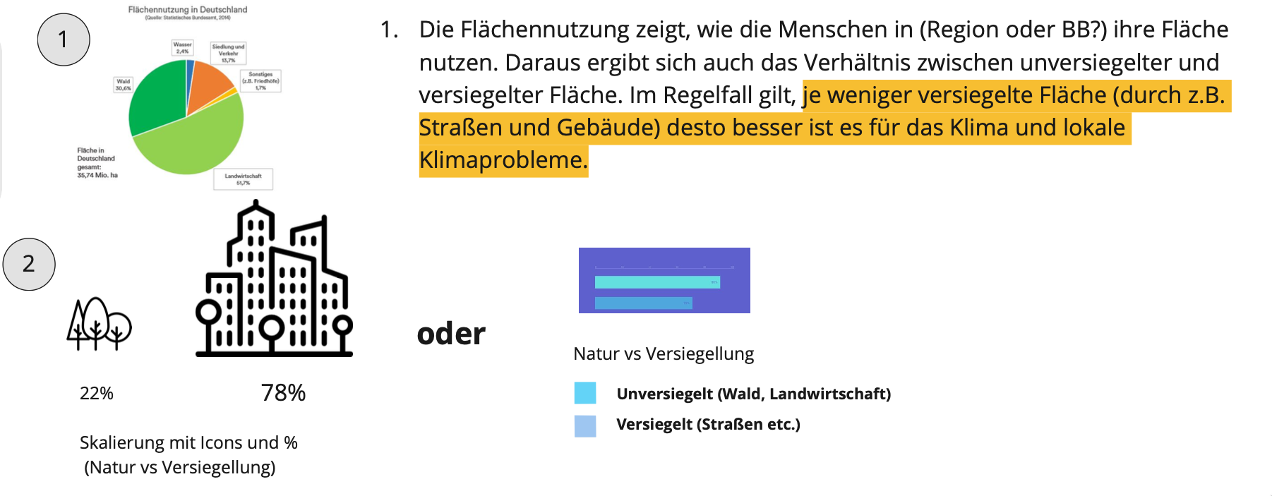 Flächennutzung: Anteil versiegelt (Siedlung/Verkehr) vs. nicht versiegelt (Landwirtschaft, Wald ...