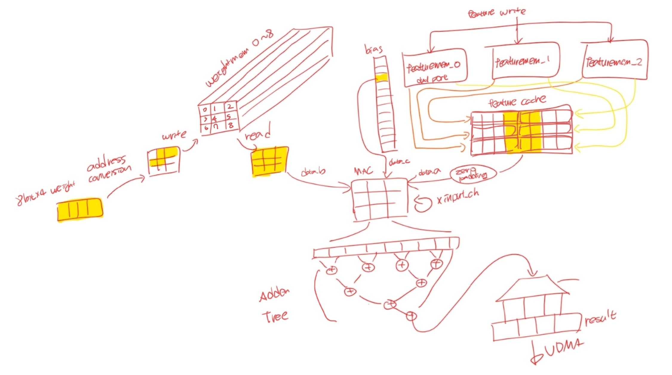 GitHub - init-01/SNU-Digital-System-Design: Conv module