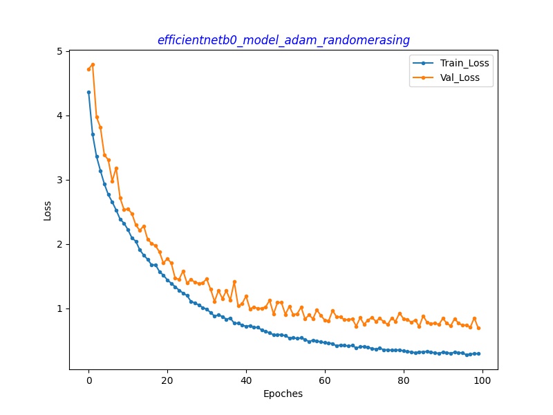GitHub - wangji9/classification-models-pytorch: This is a framework for image classification ...
