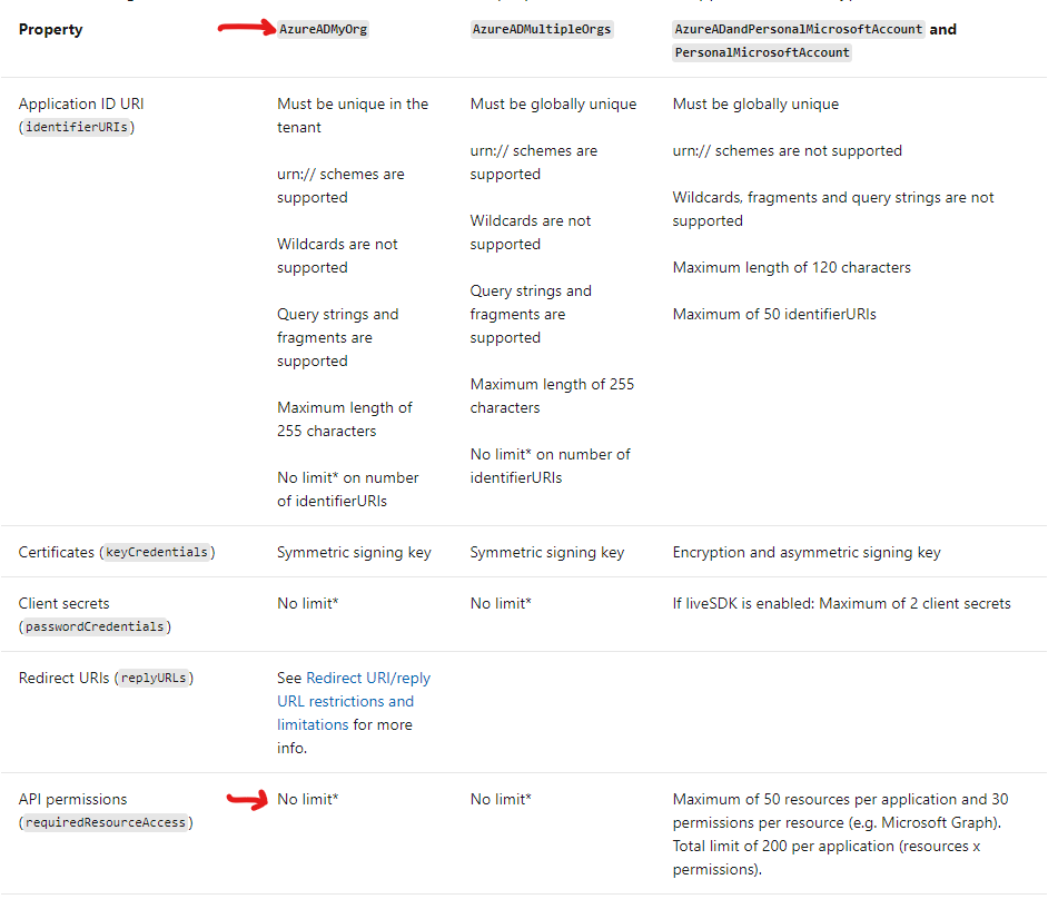 API permissions limit in combination with signInAudience AzureADMyOrg ...