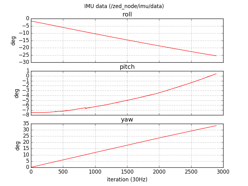 Drift in odometry using zed mini · Issue #462 · stereolabs/zed-ros-wrapper · GitHub