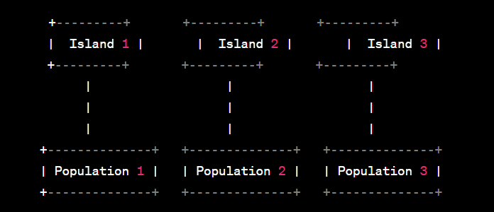 GitHub - Yassine-Karimi/parallel_and_distributed_GA_using_Island_Model
