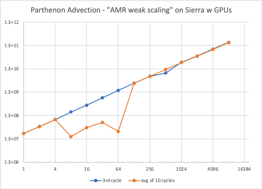 Scalability analysis · Issue #301 · parthenon-hpc-lab/parthenon · GitHub