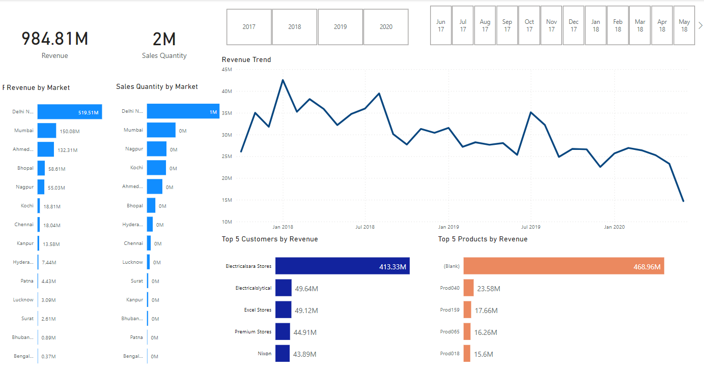 GitHub - Vishal-Padia/Sales-Analysis