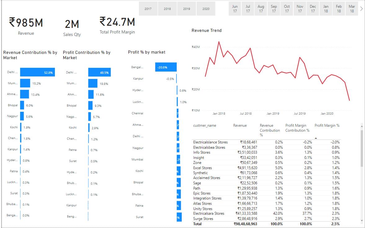 GitHub - Vishal-Padia/Sales-Analysis