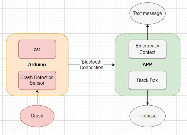 GitHub - sjoh0704/Crash-alarming-app-using-arduino