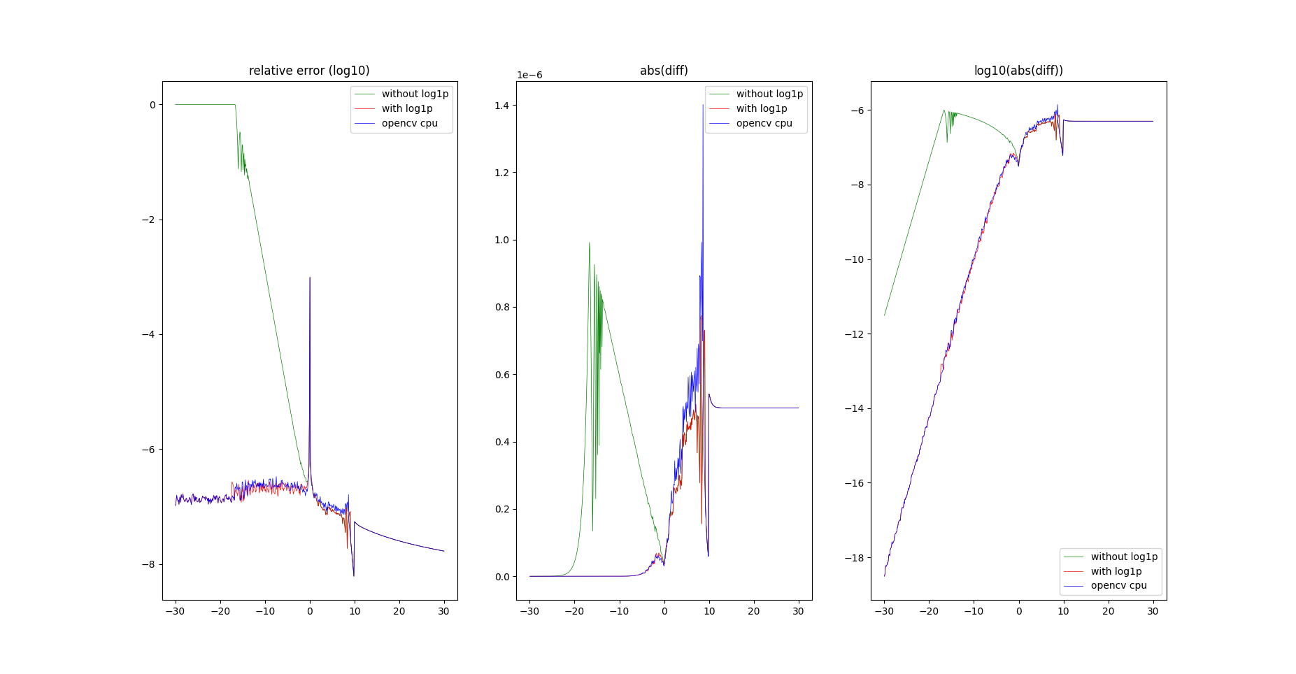 Optimize Mish for CPU backend by dkurt · Pull Request #17624 · opencv/opencv · GitHub