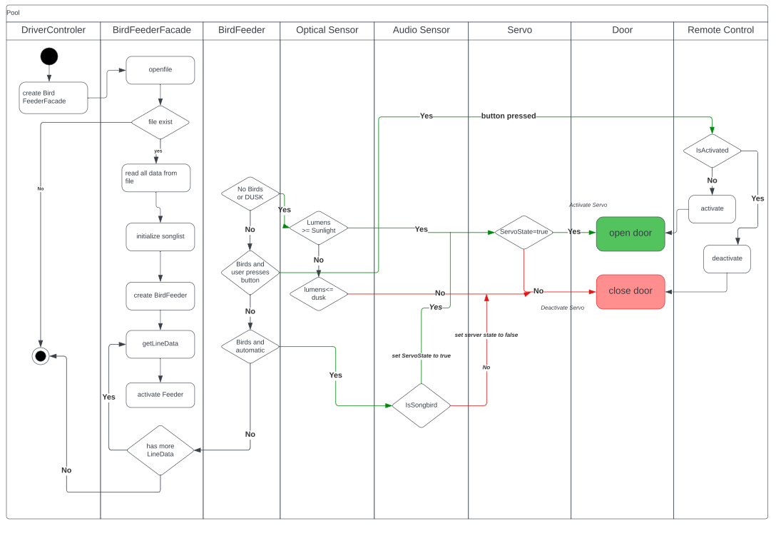 GitHub - Sunnie-Dev/BirdFeeder: Bird Feeder AI