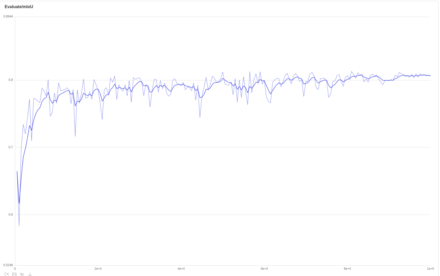 How do you distinguish between epochs and iterations? / How to log Val ...