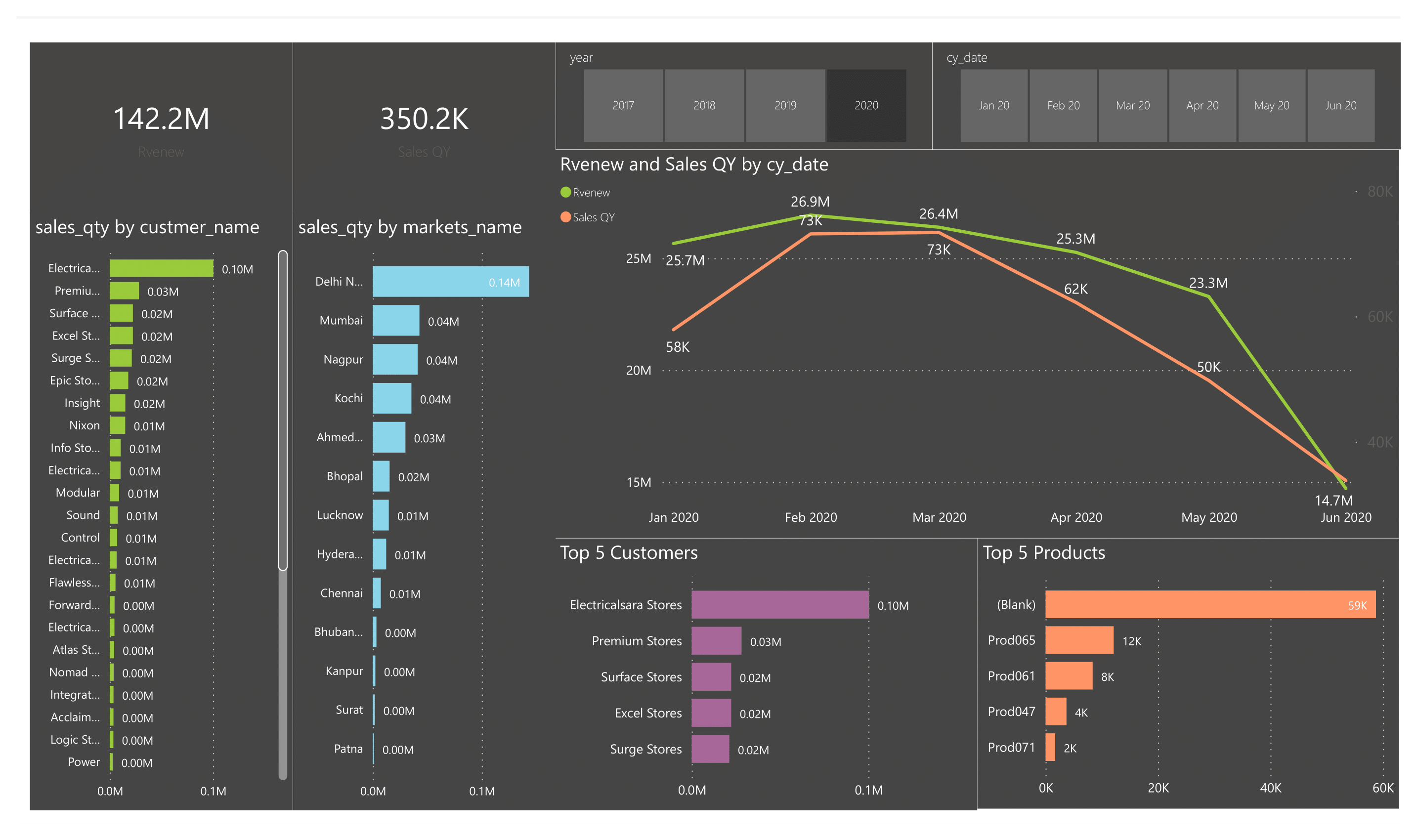 GitHub - momokhattab98/sales_dashboard2
