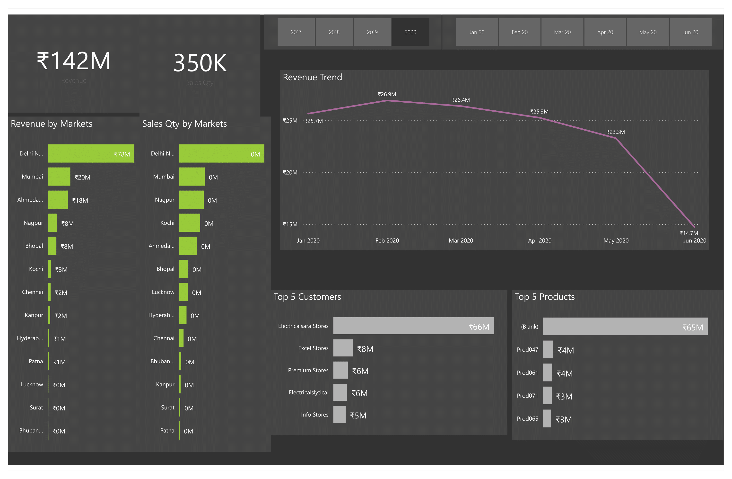 GitHub - momokhattab98/sales_dashboard2