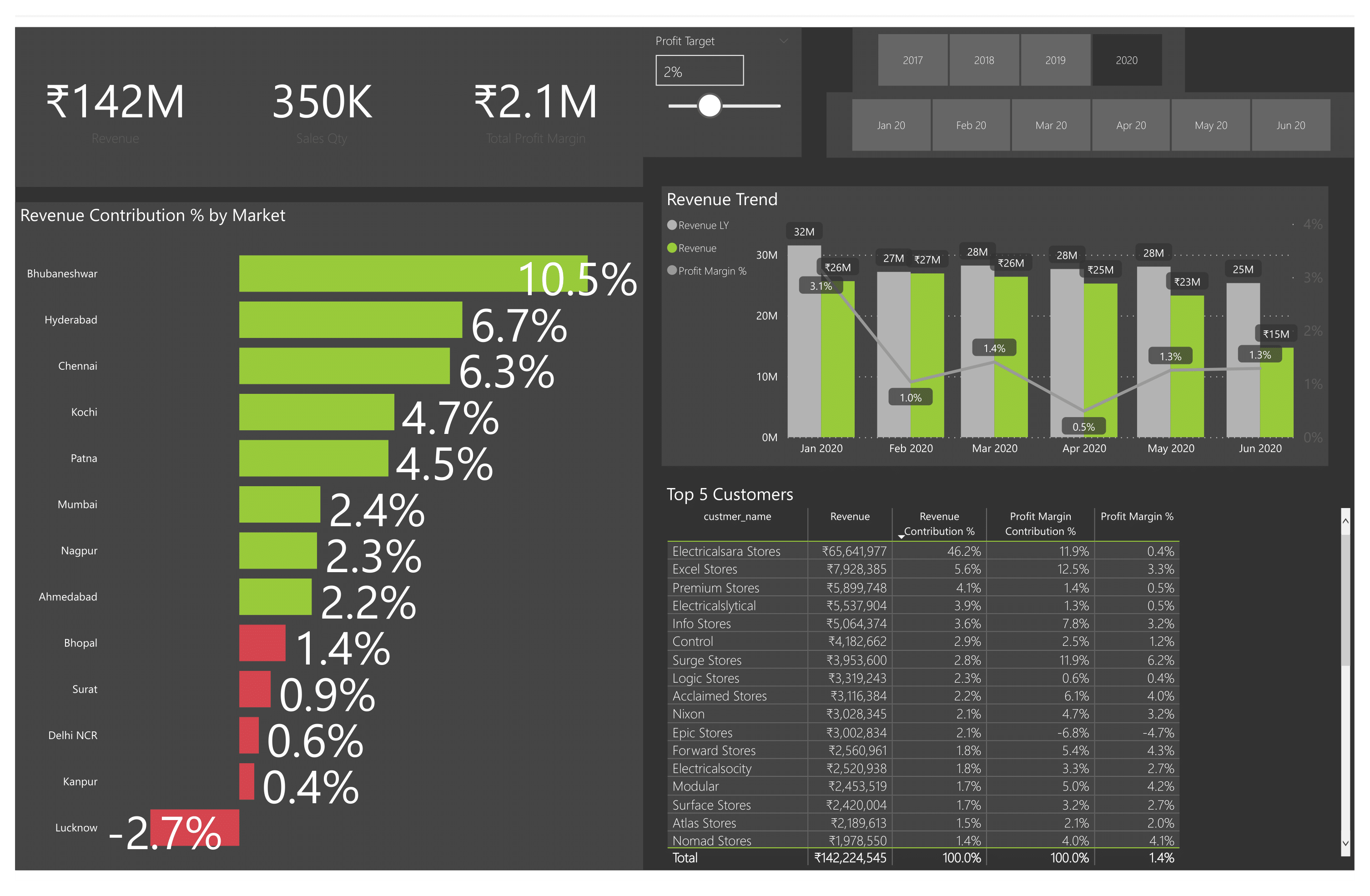 GitHub - momokhattab98/sales_dashboard2