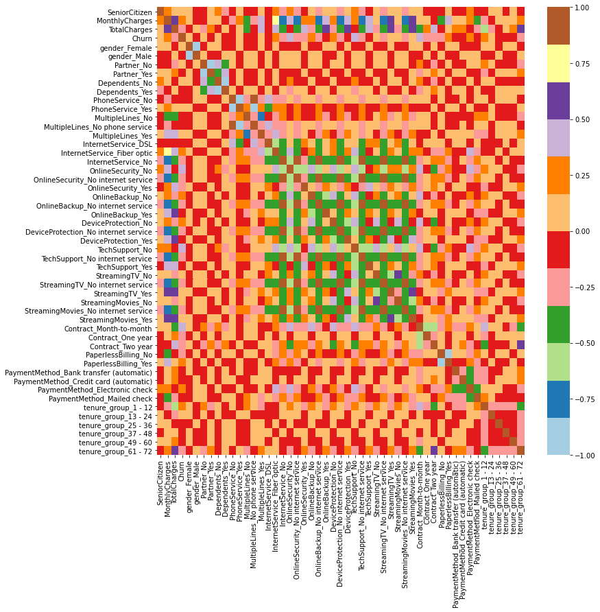 GitHub - Paras-y/churn: Dataset Info: Sample Data Set containing Telco customer data and showing ...