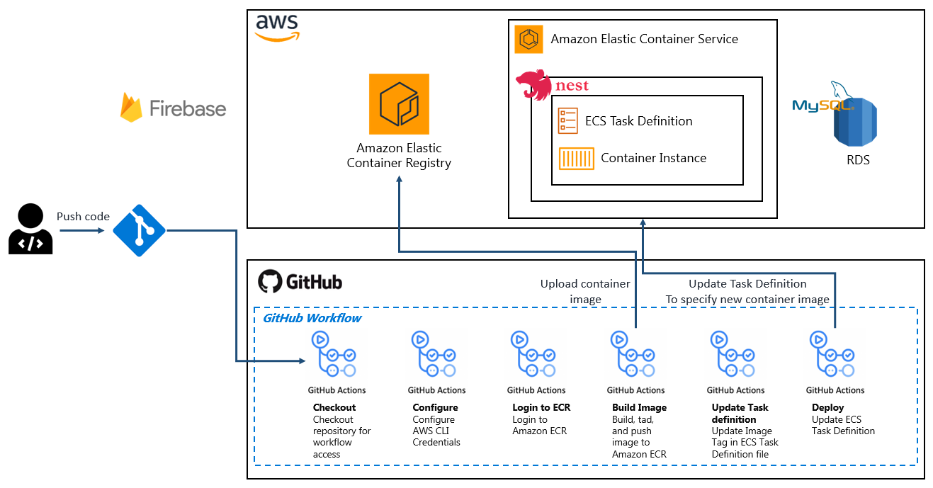 GitHub - hacareer/ahchacha-backend