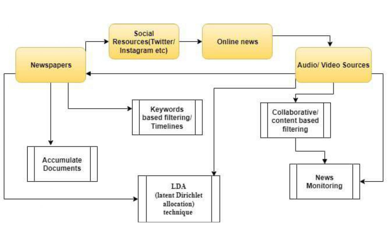 GitHub - pushpakumar02/News-Tracker-Application: Project Based ...