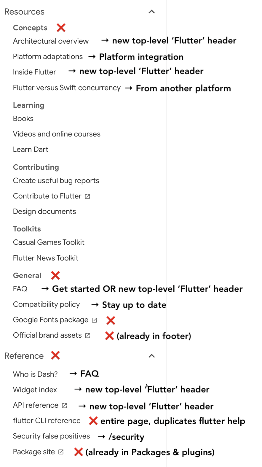 Improve sidebar hierarchy: resources & reference sections · Issue #8998 · flutter/website · GitHub