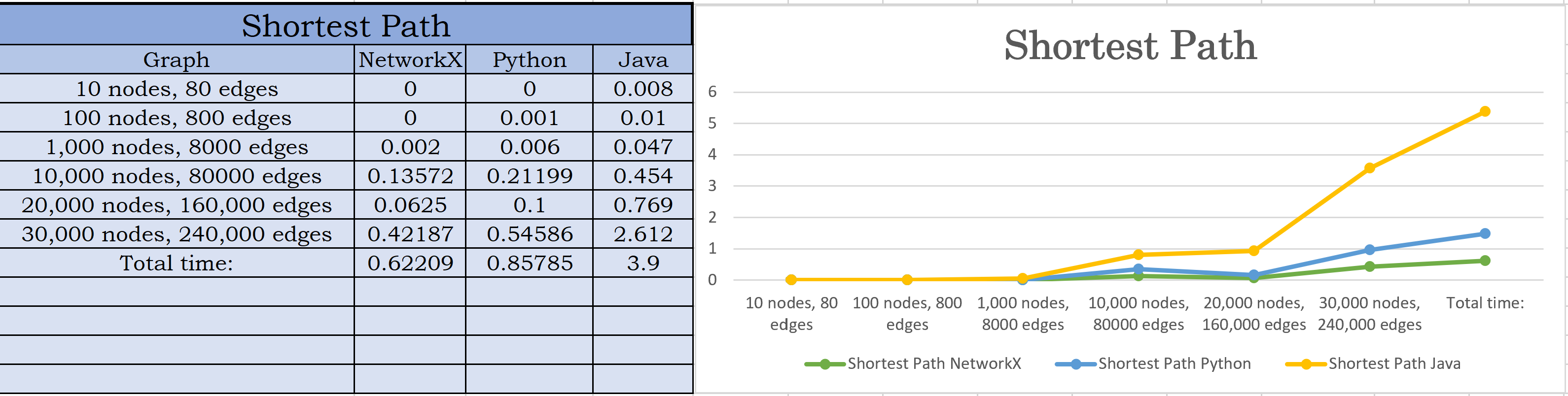 Github Rotemhalbreich Directed Weighted Graph Ex3 Oop Directed Weighted Graph 📊