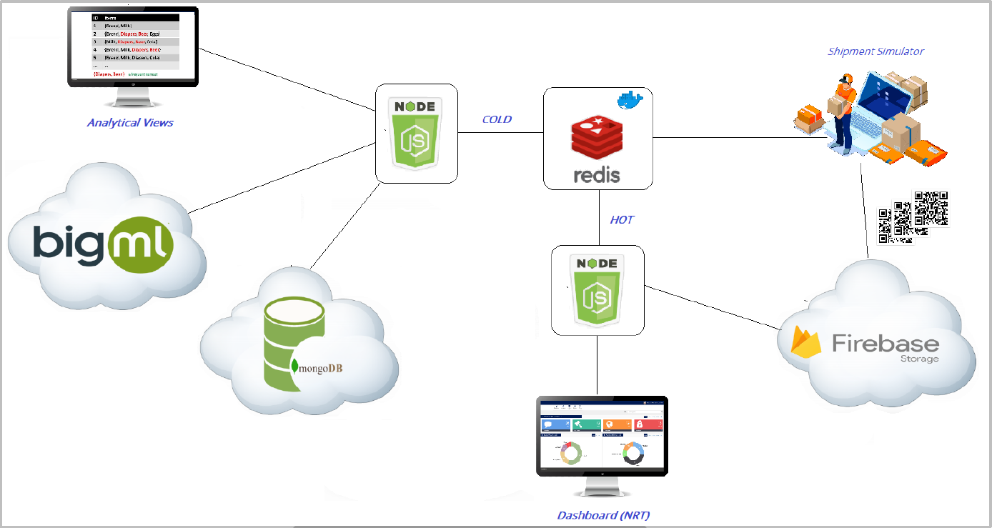 GitHub - RotemHalbreich/Shipping-Simulator: Creating a shipping service simulator as part of Big ...