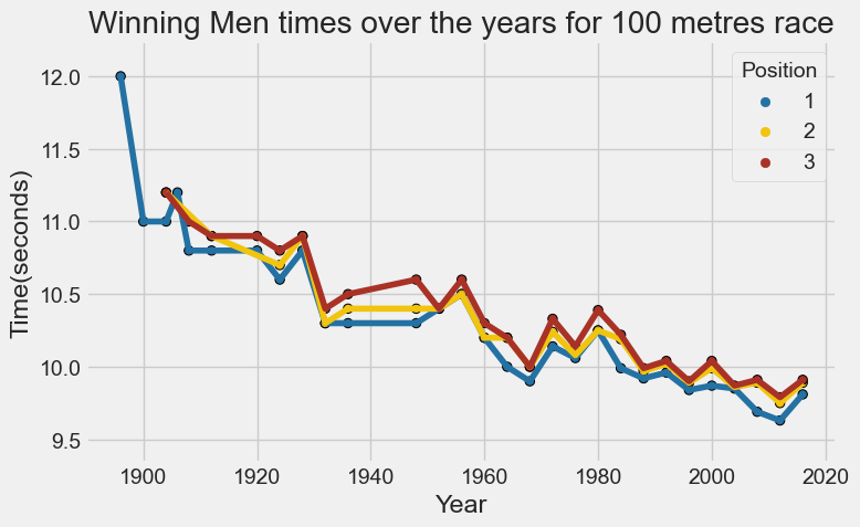GitHub - knolasco/Olympic_Running_Analysis