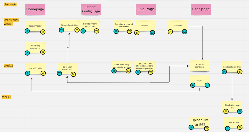 GitHub - Digital-Artifacts/MULTI: Multistreaming solution built on Livepeer.