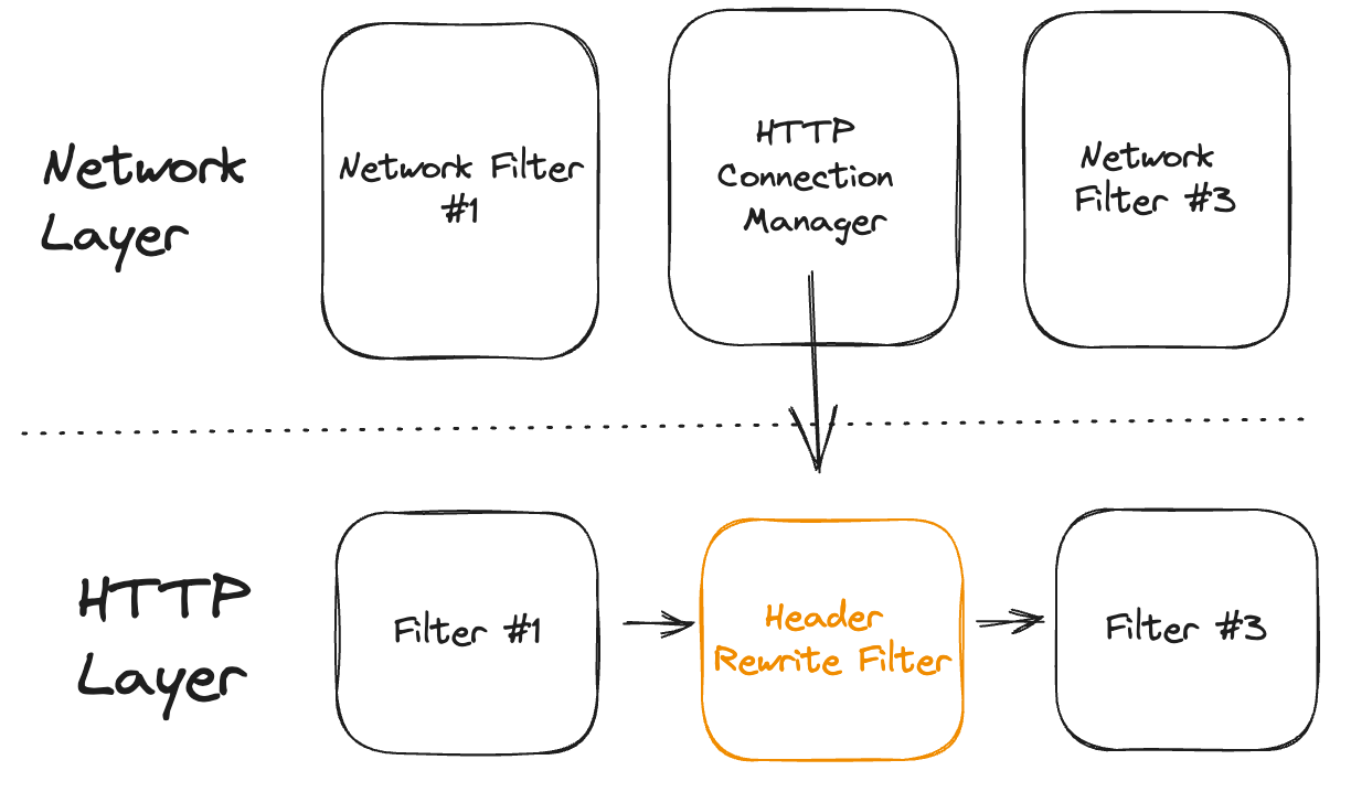 GitHub - DataDog/envoy-header-rewrite: Example of consuming Envoy and adding a custom filter