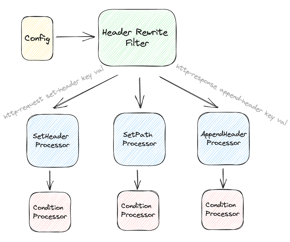 GitHub - DataDog/envoy-header-rewrite: Example of consuming Envoy and adding a custom filter