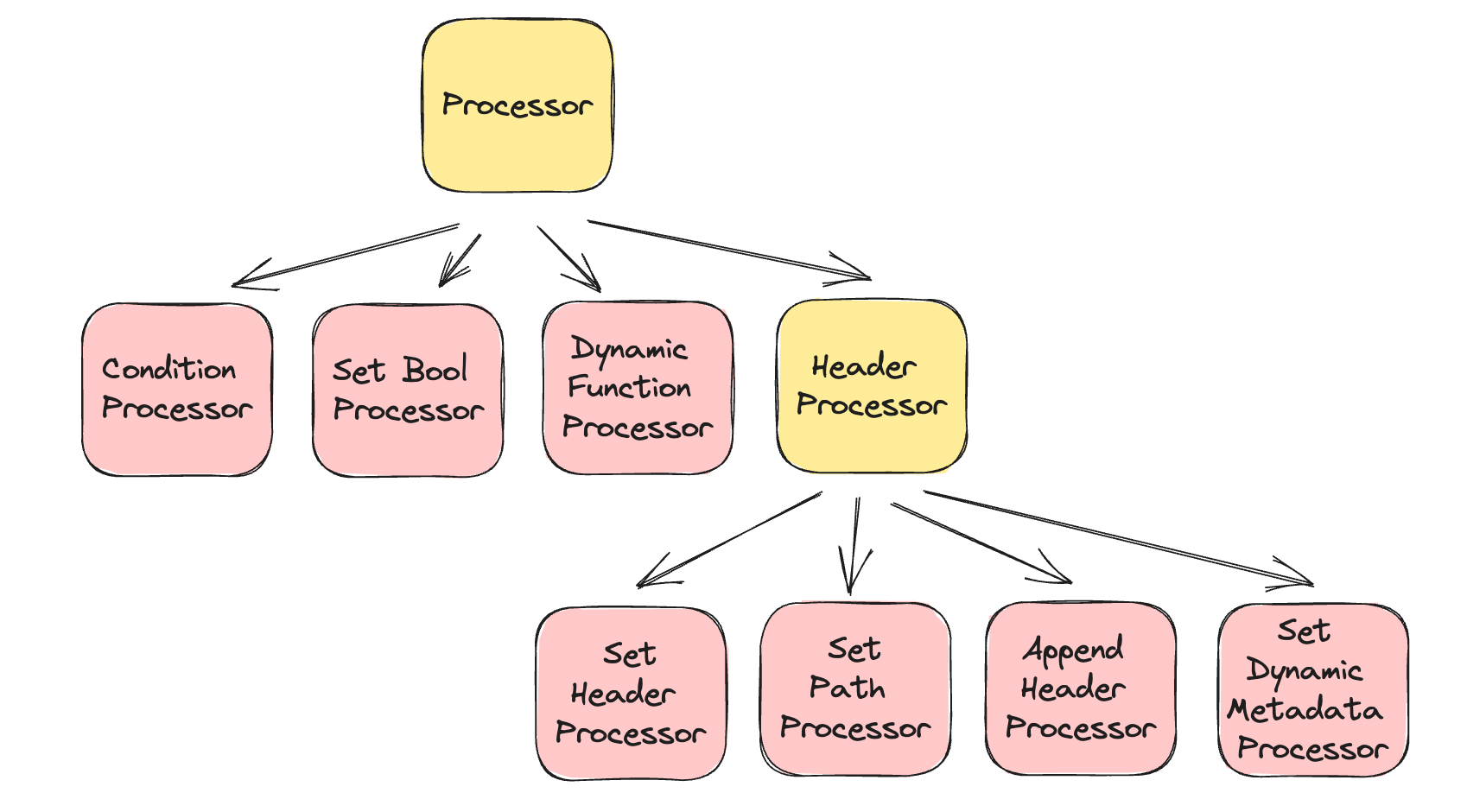 GitHub - DataDog/envoy-header-rewrite: Example of consuming Envoy and adding a custom filter