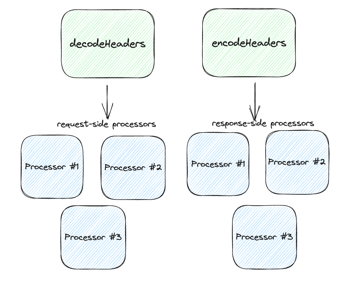 GitHub - DataDog/envoy-header-rewrite: Example of consuming Envoy and adding a custom filter
