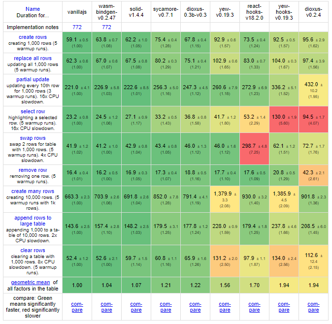 js-framework-benchmark: Official run on Chrome 106 : r/rust