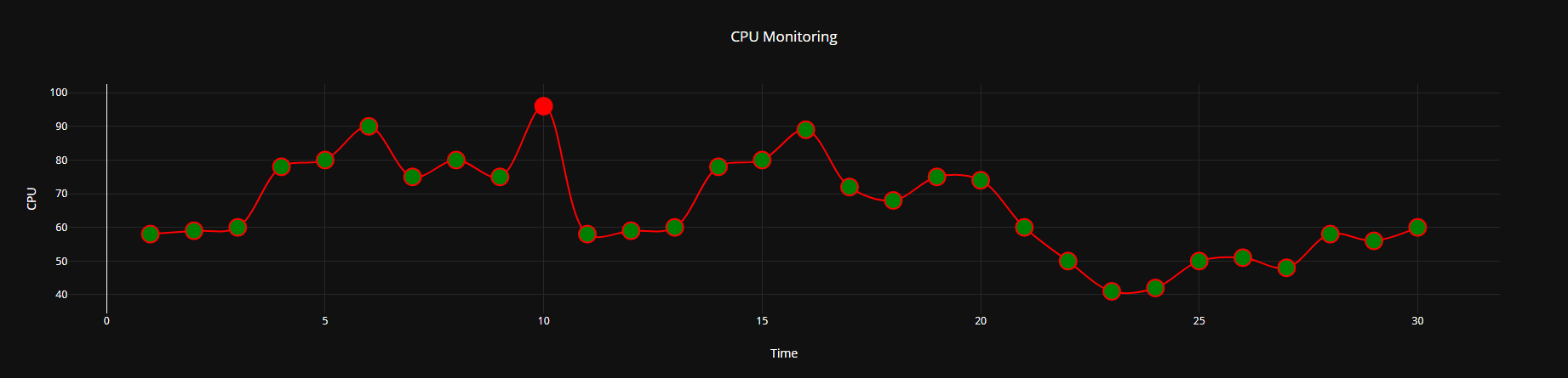 GitHub - markmoravek/Server-Monitoring-Plotly-Dash: Creates a line ...