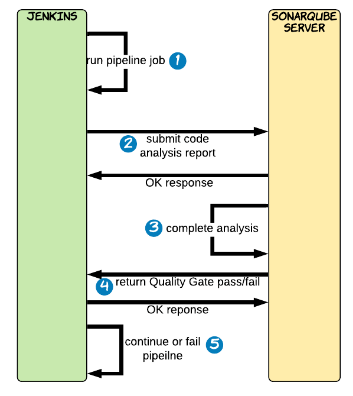 GitHub - apoorvpandey-ap/Add-SonarQube-quality-gates-to-your-Jenkins ...