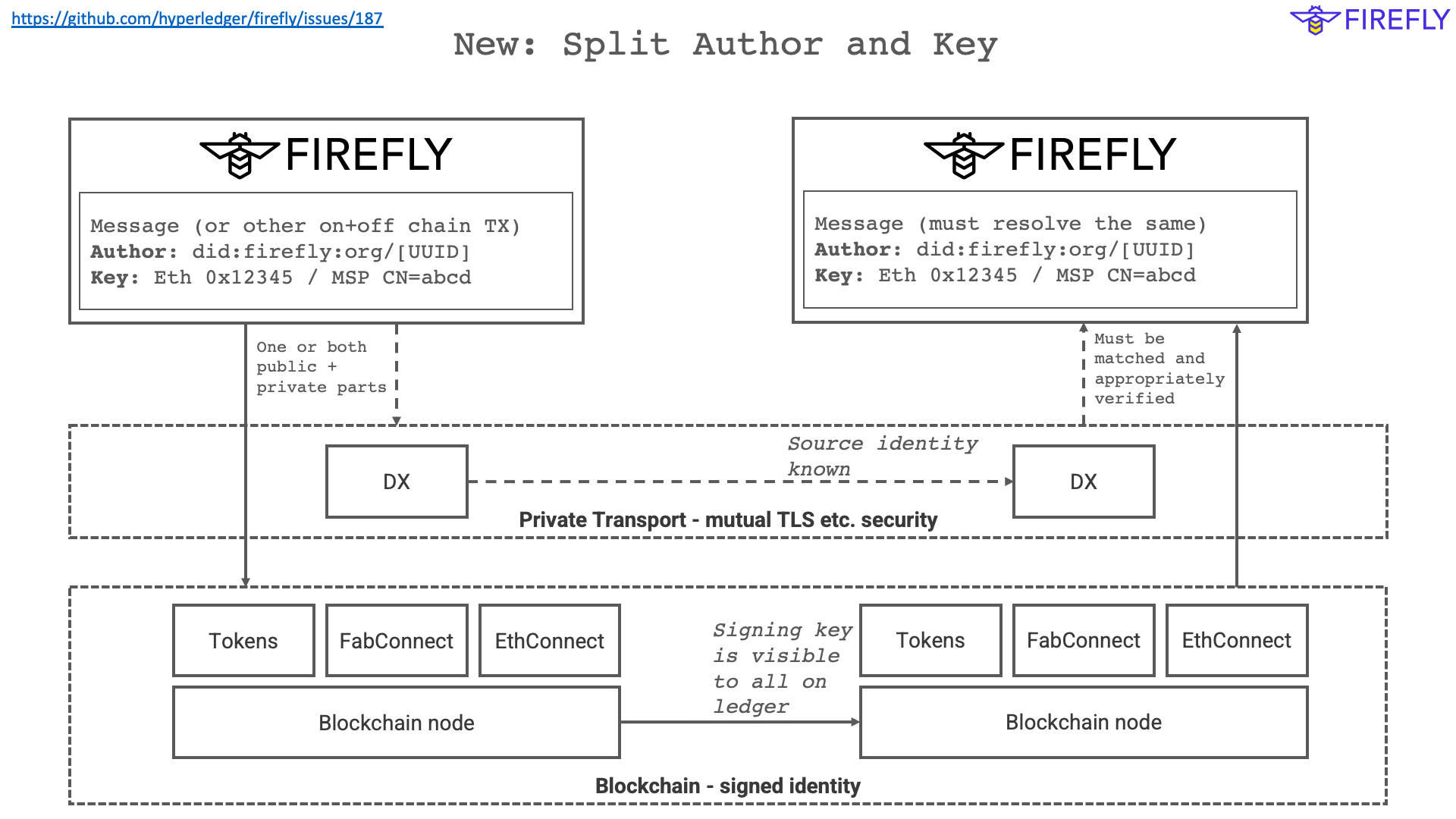 Identity and signing key - architectural update · Issue #187 · hyperledger/firefly · GitHub