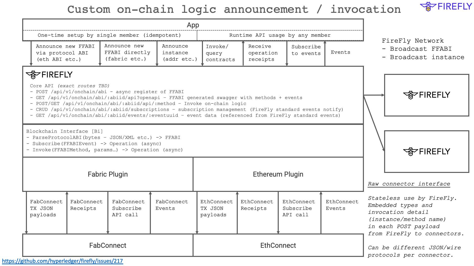 Custom on-chain logic API unification - announce interface, invoke and subscribe · Issue #217 ...