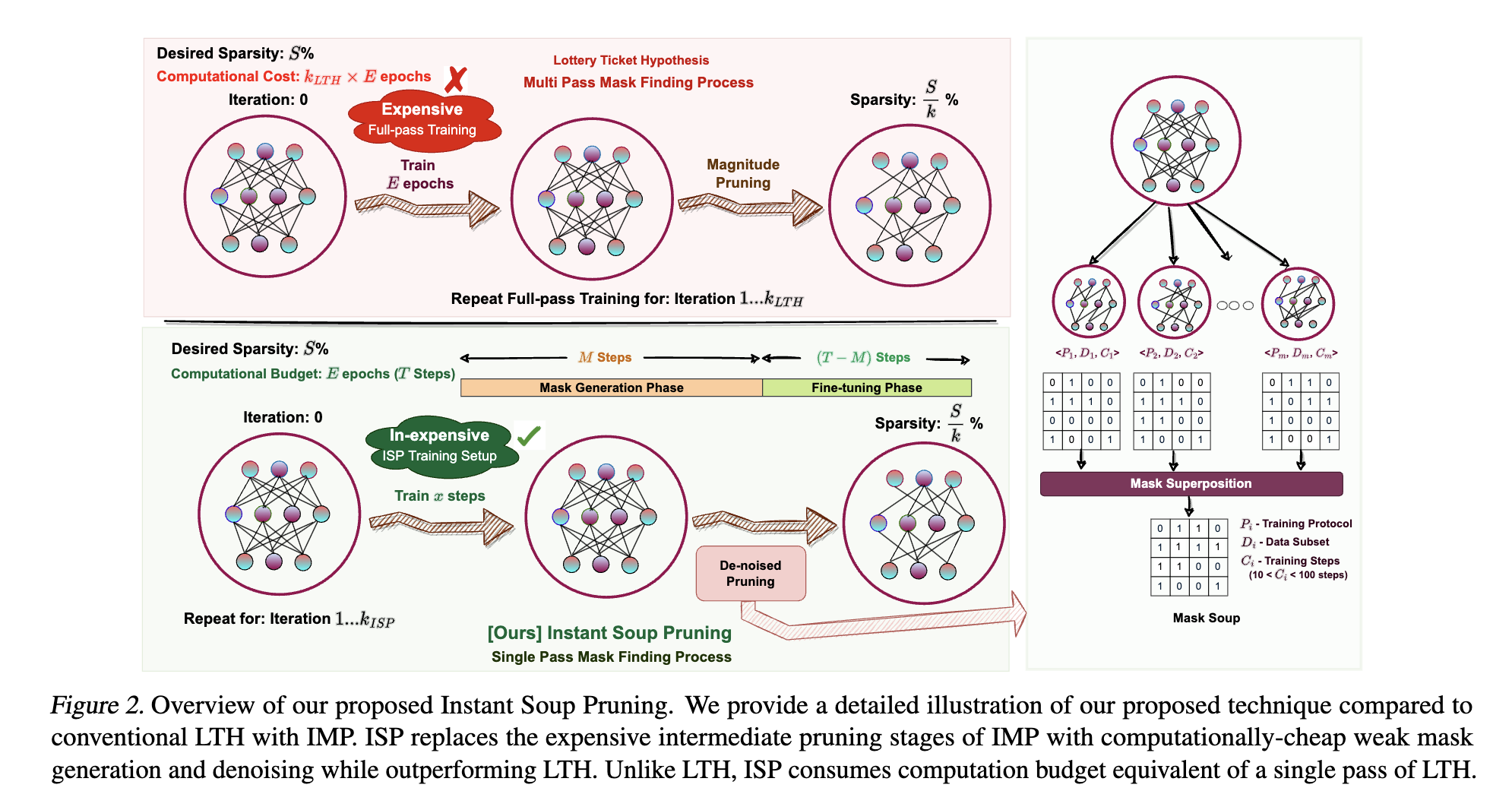 GitHub - VITA-Group/instant_soup: [ICML2023] Instant Soup Cheap Pruning ...