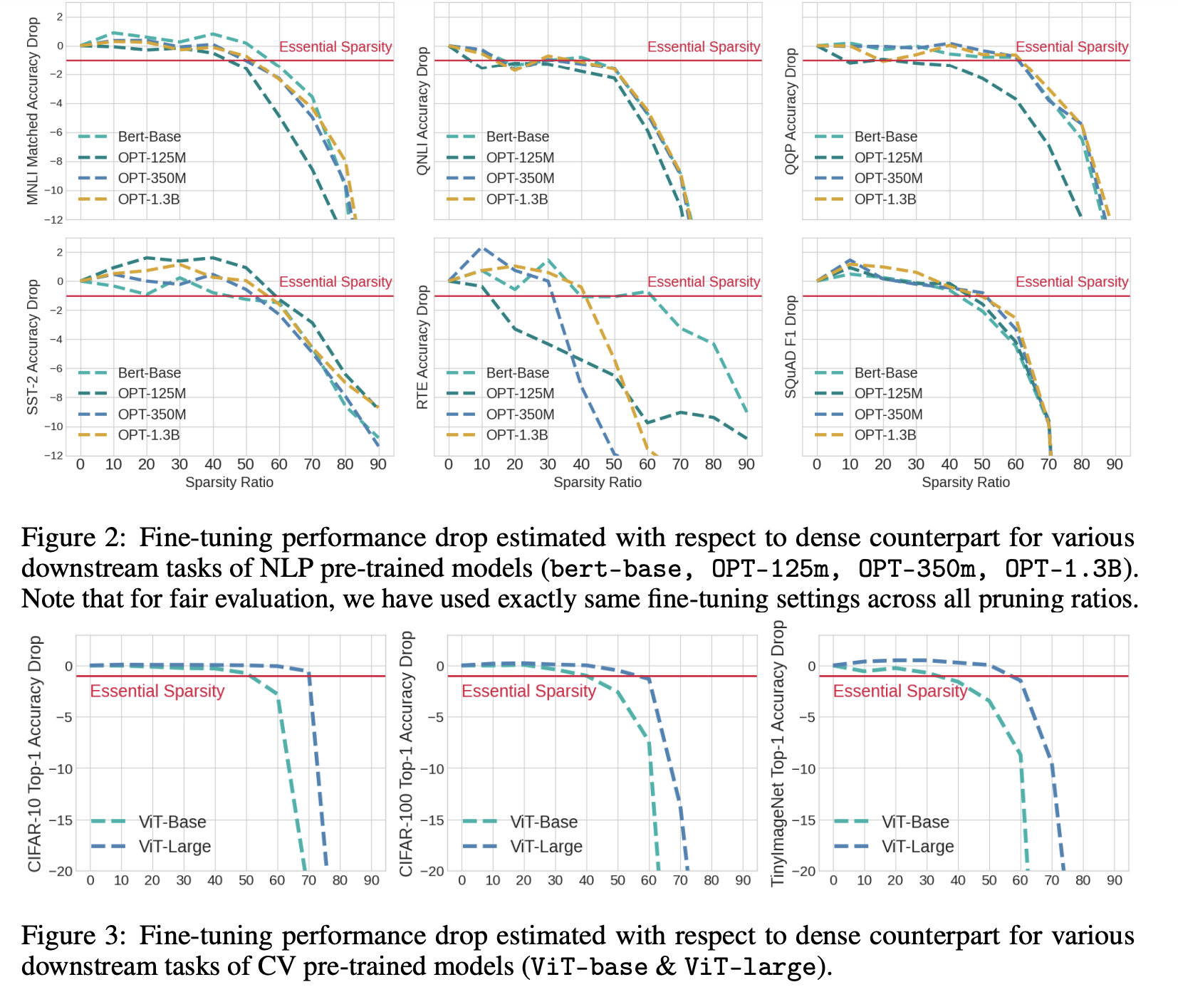 GitHub - VITA-Group/essential_sparsity: [NeurIPS 2023] "The Emergence ...