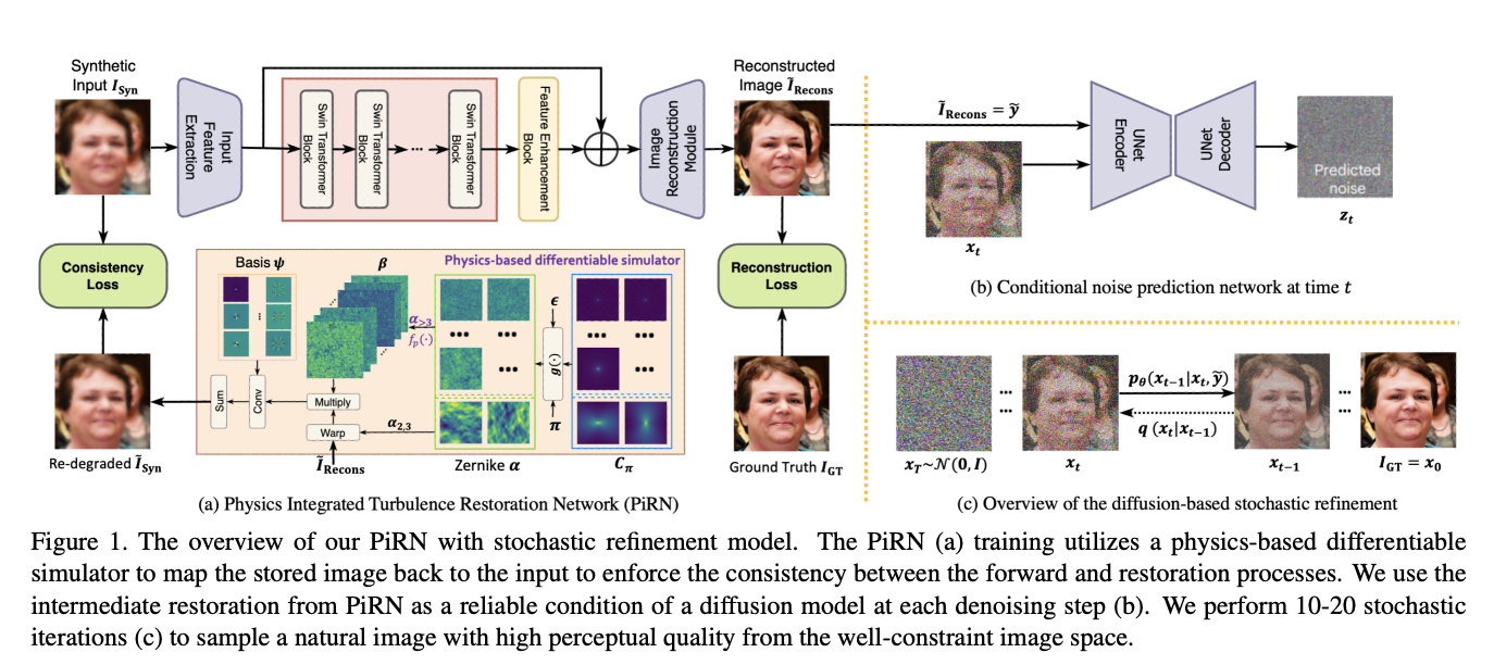 GitHub - VITA-Group/PiRN: [ICCV2023] Physics-Driven Turbulence Image Restoration with Stochastic ...