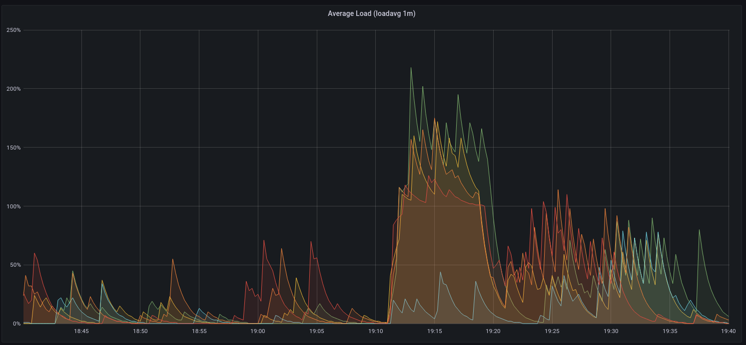 Altair CPU usage · Issue #2440 · sigp/lighthouse · GitHub
