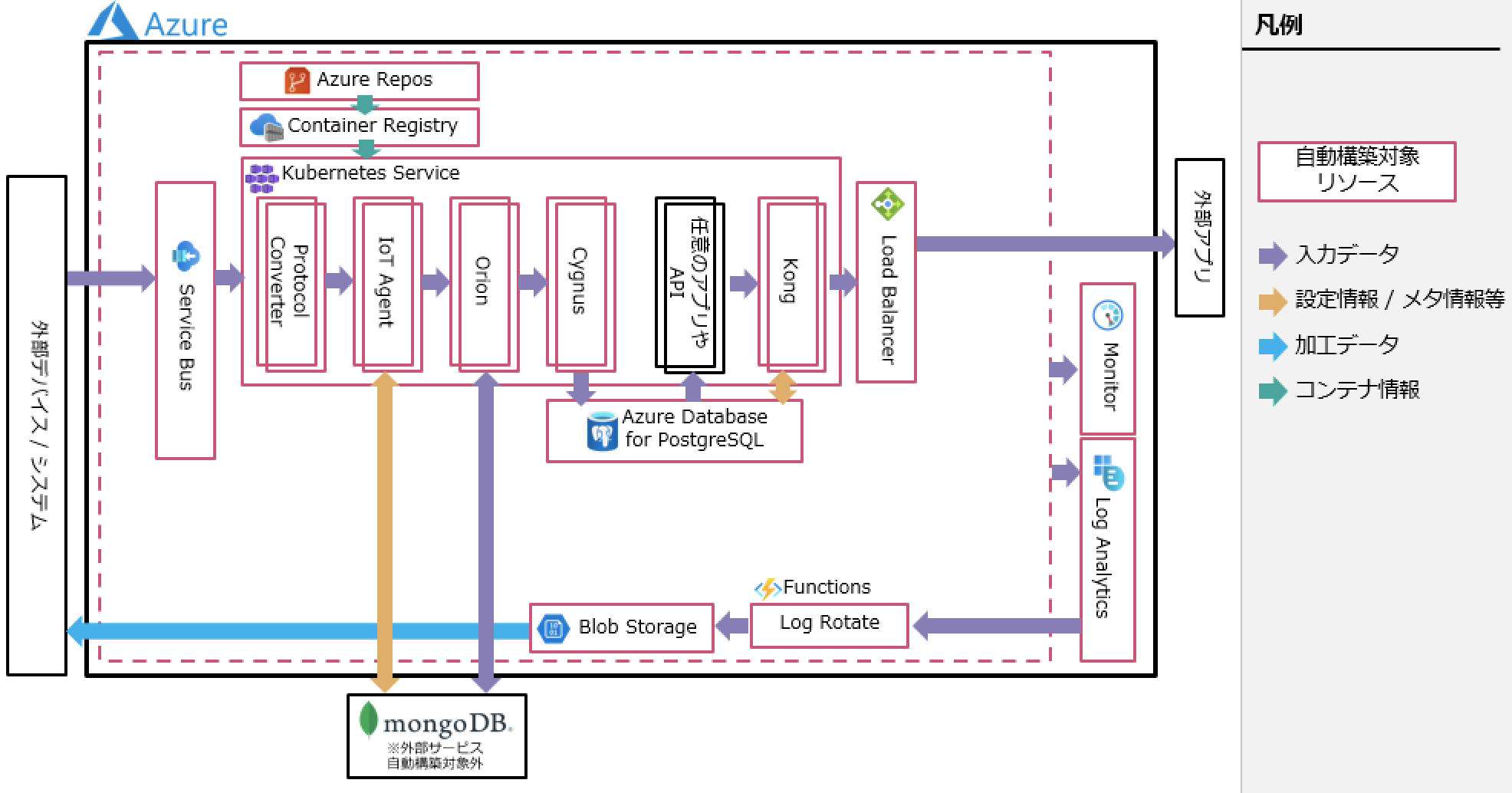 GitHub - c-3lab/data-accumulation-platform-using-fiware: FIWAREを活用した「データ蓄積型 データ連携基盤」