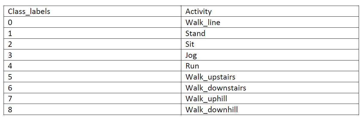 GitHub - iamrommelc/Human-Activity-Recognition-using-wearable-sensors-and-machine-learning: A ...